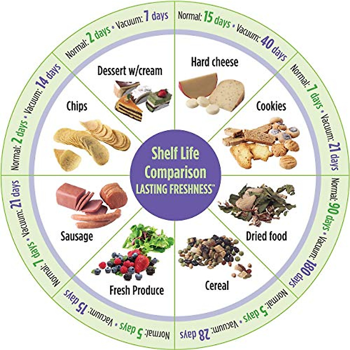 Lasting Freshness - 10 pc SAVE IT Vacuum Seal Food Storage Set | Hand Held Vacuum Food System | Deep Freezer Food Storage Sealer