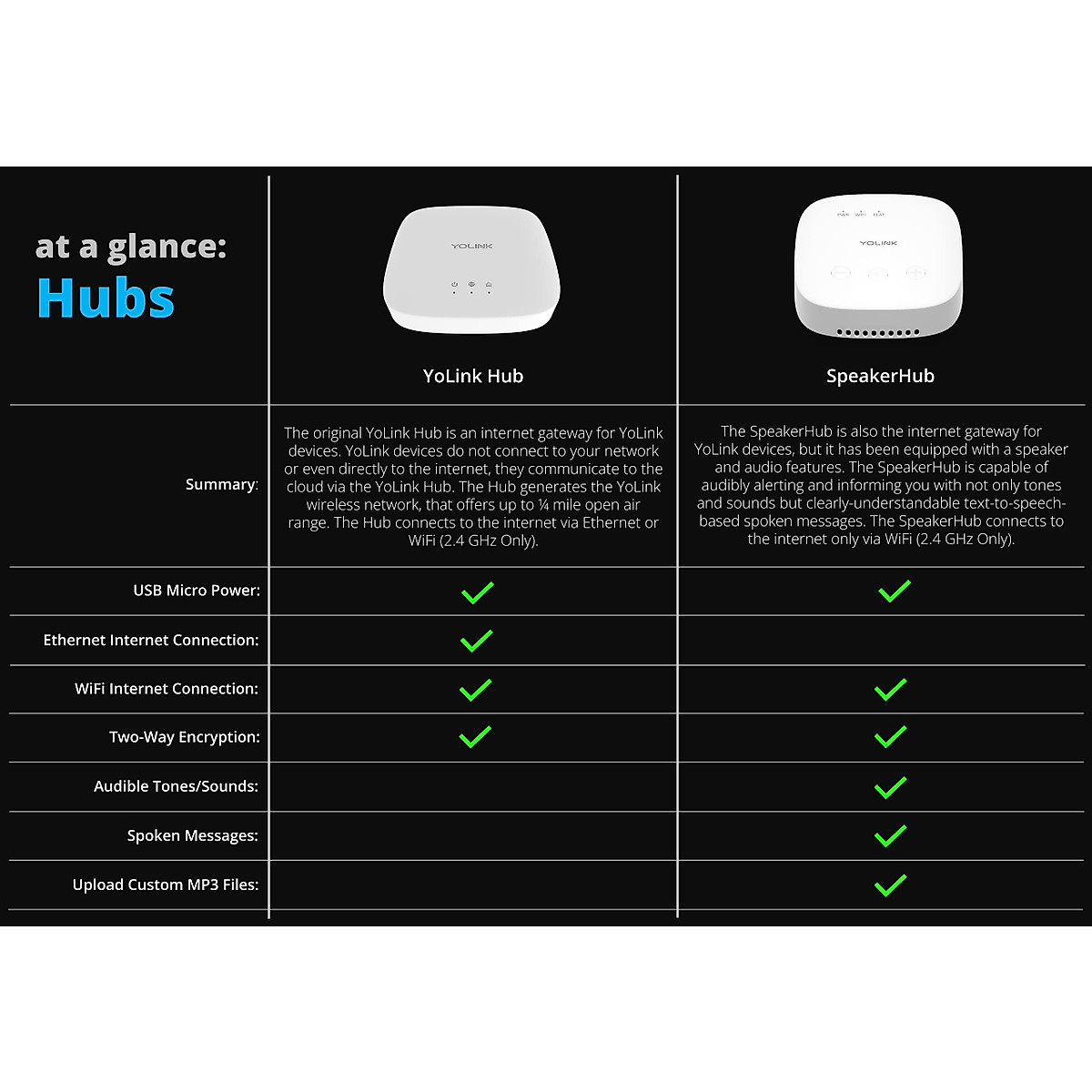 YoLink Hub - Central Controller Only for YoLink Devices, 1/4 Mile World's Longest Range Smart Hub LoRa Enabled Smart Home Automation Hub Smart Home Security Monitoring Gateway