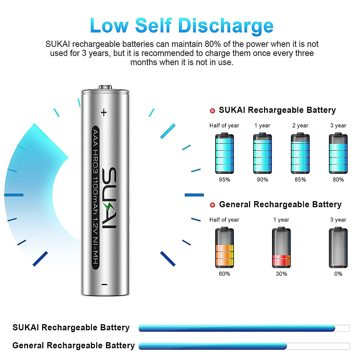 SUKAI AA AAA Rechargeable Batteries Combo - 2800mAh AA Rechargeable Batteries (16 Pack) and 1100mAh AAA Rechargeable Batteries (20 Pack), 1.2V High Capacity Low self-Discharge Ni-MH Batteries