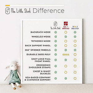 The Little Stork Car Seat Travel Bag With Wheels - 3 In 1 Padded Carseat Carrier Backpack With Extra Storage To Cover All Your Toddler Airplane Travel Essentials - Baby Car Seat Bags For Air Travel