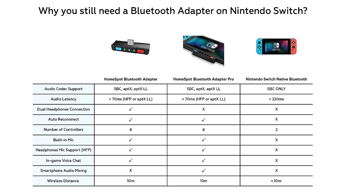 HomeSpot Bluetooth Audio Adapter for Nintendo Switch & More