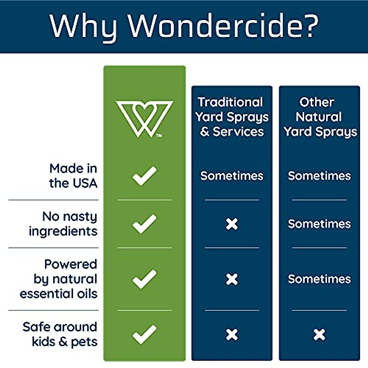 Wondercide - Mosquito Yard Spray Refill Starter Kit - Powered by Natural Essential Oils – Insect Killer and Repellent - Lawn Treatment for Pest Control - 32 oz Ready to Use and 16 oz Concentrate