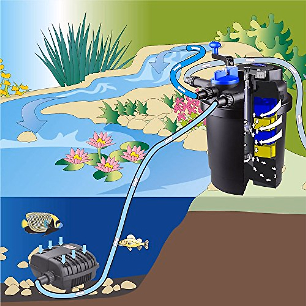 SUN CPF-2500 Grech Pond Bio Pressure Filter, UVC Upto 1600 gal, 13W