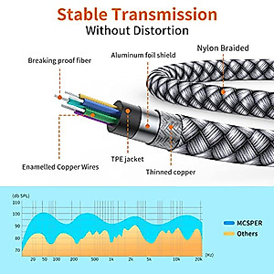 2-Pack 3.5mm to 6.35mm Stereo Audio Cable,(6.6FT) 1/4" Male to 1/8" Male TRS Bidirectional Cord Jack for Speaker and Amplifiers Guitar, iPod, Laptop, Home Theater Devices