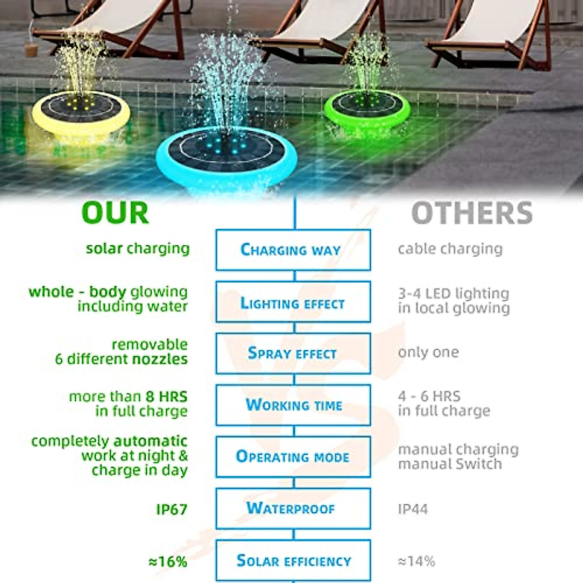 Solar Fountain Pump with LED Lights, Solar Powered Water Fountain Pump with 6 Nozzles, Solar Bird Bath Floating Fountain for Ponds, Garden, Fish Tank, Outdoor and Aquarium(Not Working while Charging)