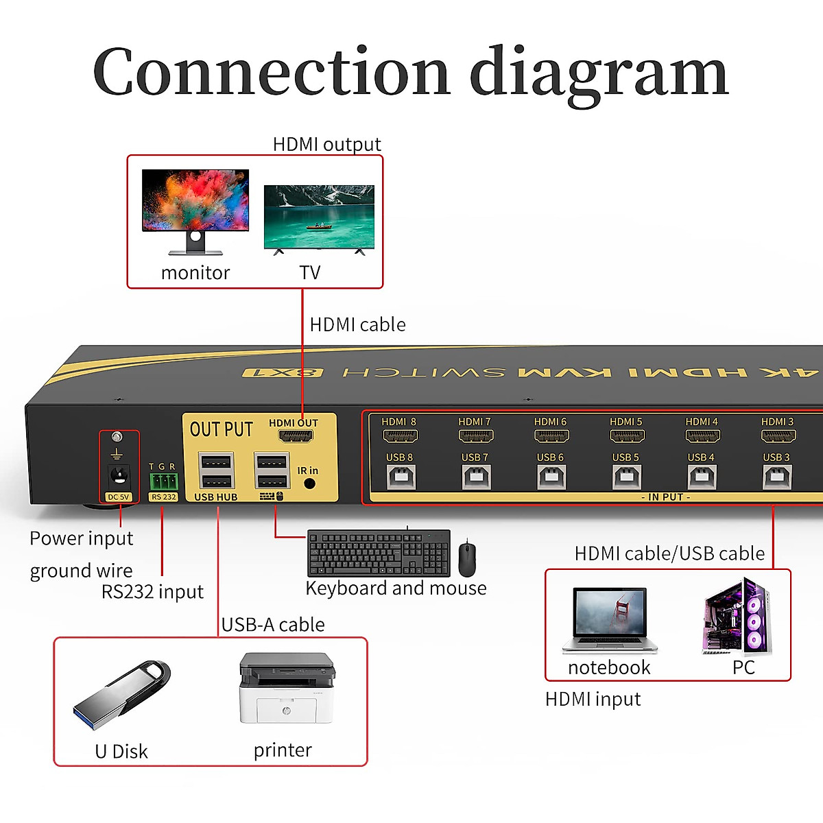 eKL KVM Switch, 8 Port v1.4 HDMI KVM Switch Supports Hotkeys Swapping 4K@30Hz 1080p 3D, 8 in 1 Out 8 PCs Sharing with One Set of Keyboard and Mouse