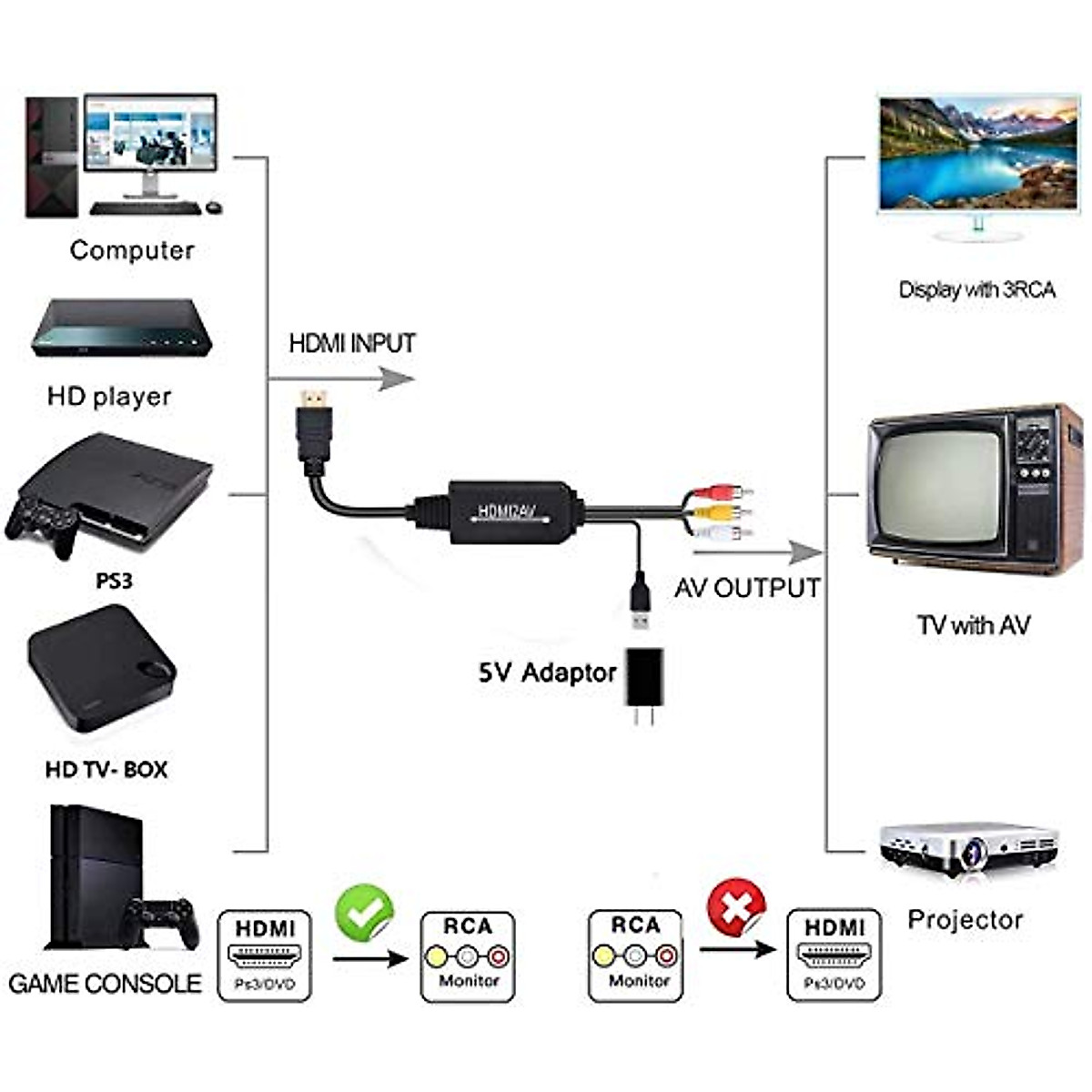 HDMI to RCA Converter, HDMI to RCA Cable, 1080P HDMI to AV Adapter Cable Supports NTSC for TV Stick, Roku, Chromecast, Apple TV, PC, Laptop, Xbox, HDTV, DVD Etc