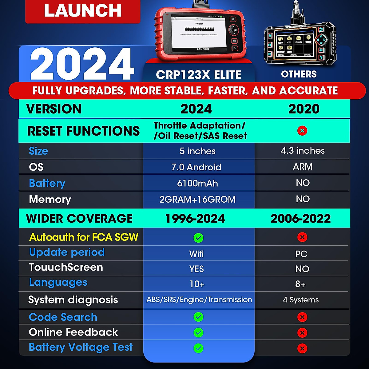 LAUNCH OBD2 Scanner CRP123X Elite, Lifetime Free WiFi Update scan Tool, FCA SGW, SAS Calibration/Throttle Reset/Oil Reset Diagnostic Scanner, Multi Systems Car Scanner, Battery Test, Auto VIN