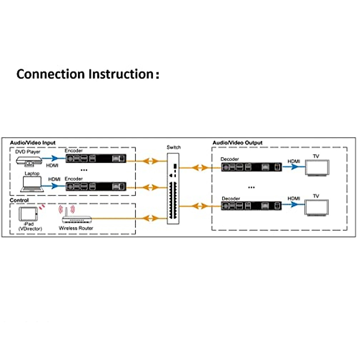 AV Access 1080P HDMI Extender over IP Decoder, Many to Many or Direct Cat5e/6/6a/7, 395ft (120m), Plug & play without configuration, Visual Control, Video wall, RS-232, Smartphone/Pc Control, HDCP