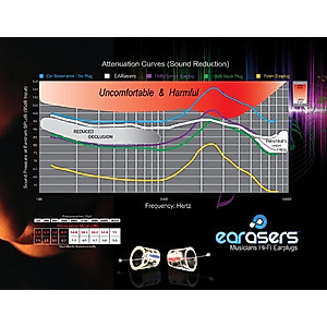 Earasers Noise Cancelling Earplugs - Reusable Noise Reduction Musicians Earplugs for Concerts, Djs – 19dB Peak Reduction