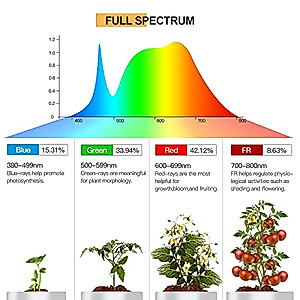 Relassy LED Grow Light for Indoor Plants, 15000Lux Sunlike Full Spectrum Grow Lamp, 45W Auto ON/Off, 3/6/12H Timing Function, 4 Brightness Levels, Professional for Seedling Growing Blooming Fruiting