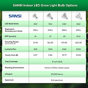 SANSI Grow Light Bulb with COC Technology, Full Spectrum 15W Grow Lamp (200 Watt Equivalent) with Optical Lens for High PPFD, Perfect for Seeding and Growing of Indoor Plants, Flowers and Garden