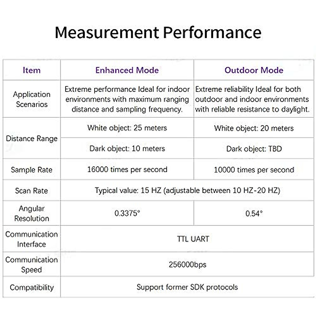 youyeetoo Slamtec RPLIDAR A3 2D 360 Degree 25 Meters scanning Radius & Mute brushless Motor lidar Sensor for Obstacle Avoidance and Navigation of Outdoor AGV Drones