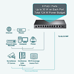 TP-Link TL-SL1311MP 8 Port 10/100Mbps Fast Ethernet PoE Switch 8 PoE+ Ports 124W, w/ 2 Uplink Gigabit Ports + 1 SFP Port PoE Recovery Extend & Isolation Mode