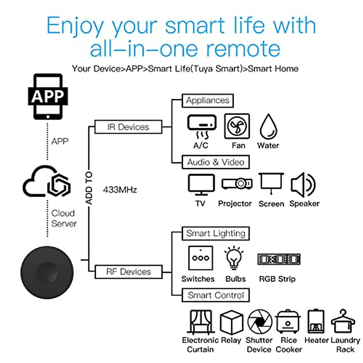 Smart IR RF Universal Remote: Infrared WiFi Remote Controller, IR/RF Smart Home Hub, IR Emitter and RF Blaster for Fan AC TV DVD, Tuya/Smart Life App Control, Compatible with Alexa Google Assistant