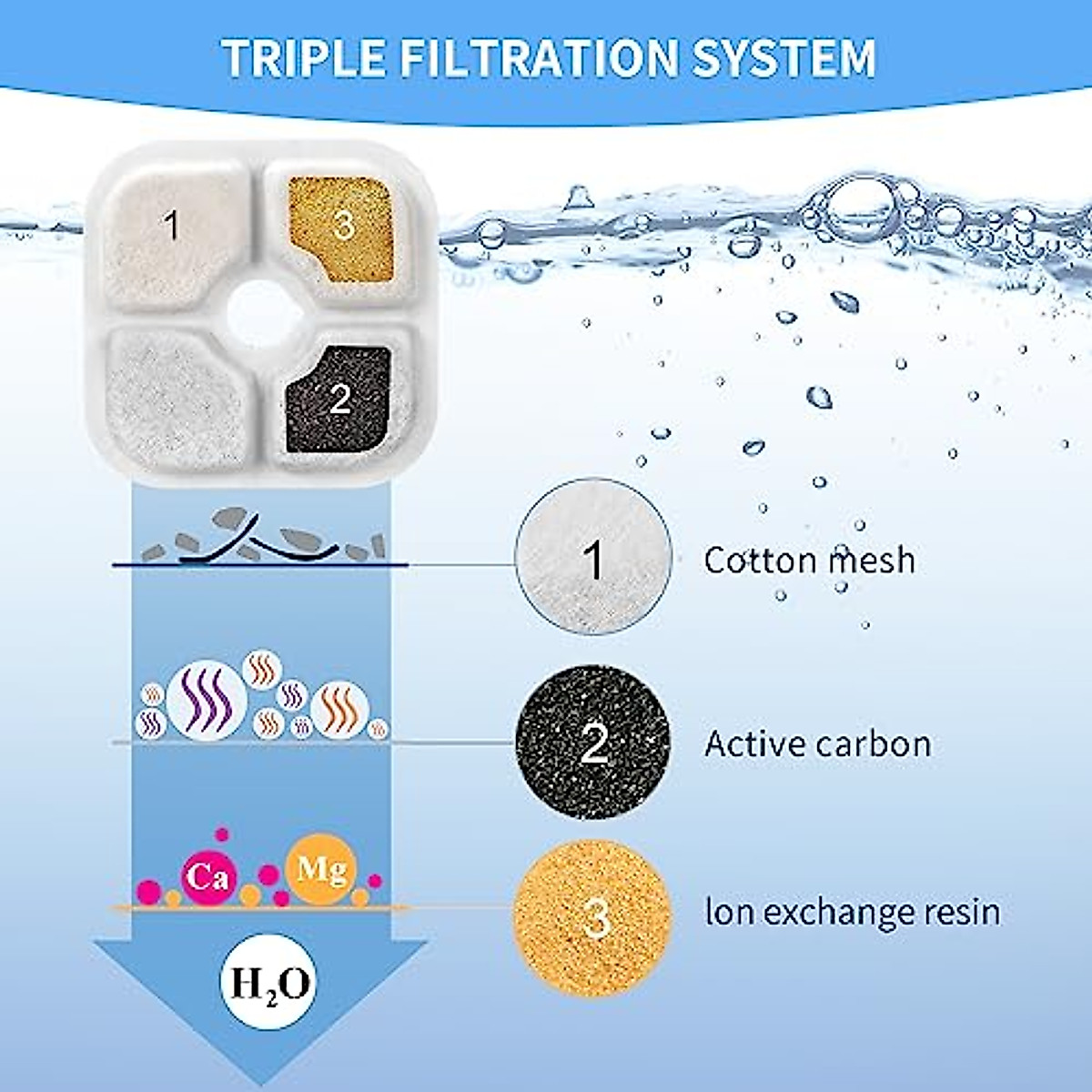 Redoso 6 Pack Cat Fountain Filter for Catit PIXI Drinking Fountains, Triple Action Water Filter with Activated Carbon and Resin, 6 Count