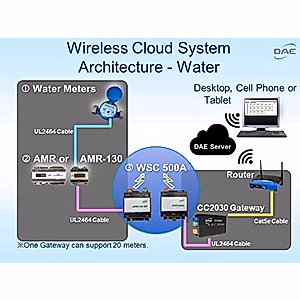 DAE VM-75P Positive Displacement Water Meter, 3/4” NPT Couplings, Pulse Output, Gallon