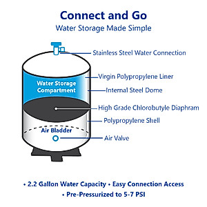 tankRO – RO Water Filtration System Expansion Tank – 3 Gallon Water Tank -– Compact Reverse Osmosis Water Storage Pressure Tank with Free 1/4" Tank Ball Valve