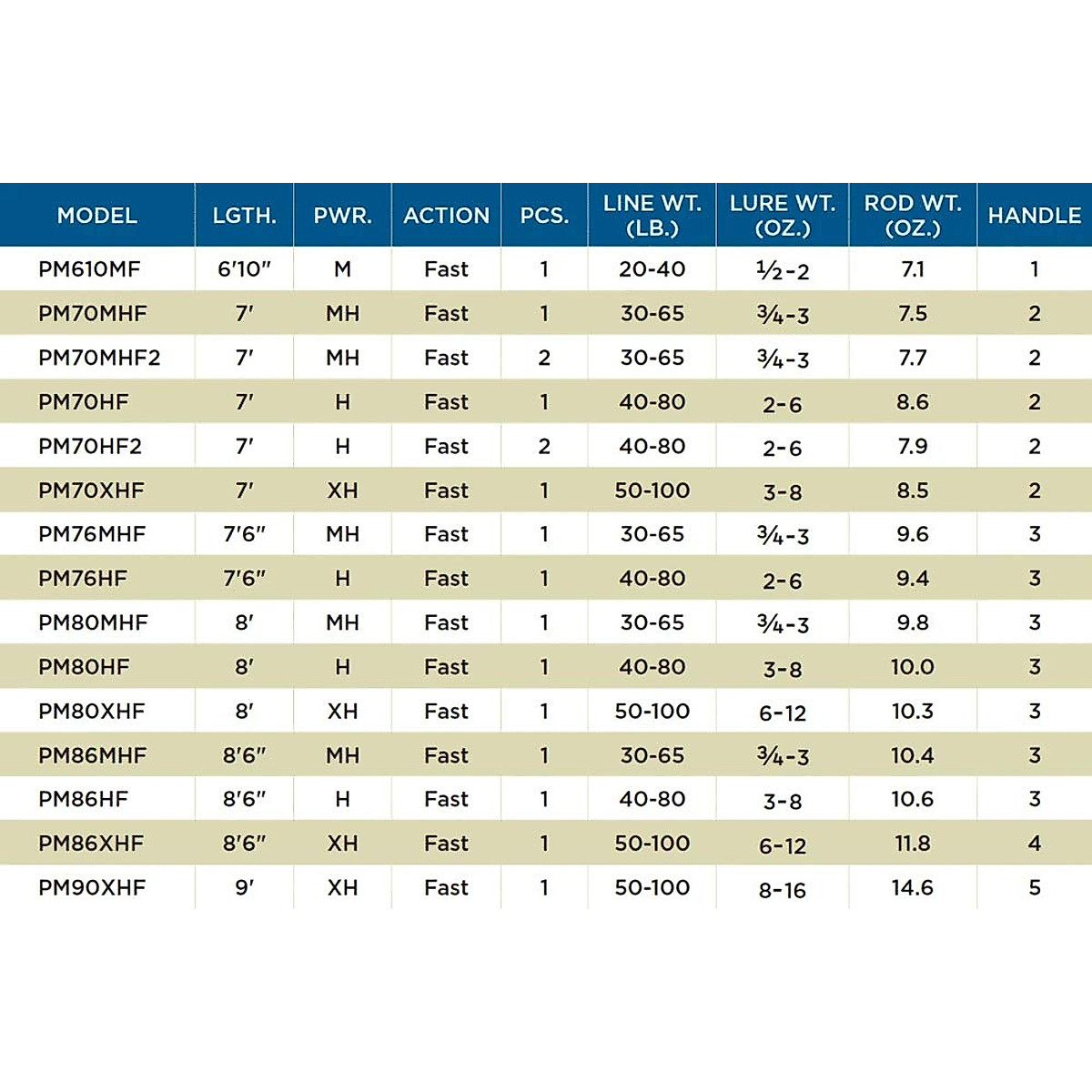 St. Croix Rods Premier Musky Casting Rod, 7'0" (PM70MHF)