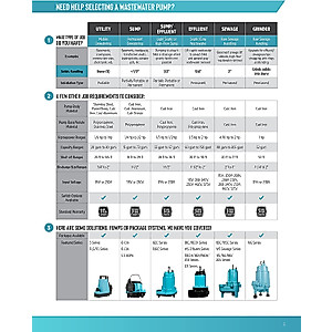 Little Giant 6-CIM-R 115-Volt, 1/3 HP, 2750 GPH Manual Submersible Sump/Utility Pump with 10-Ft. Cord, Blue, 506271
