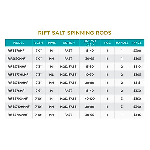 St. Croix Rods Rift Salt Spinning Fishing Rod, RIFSS73MHMF