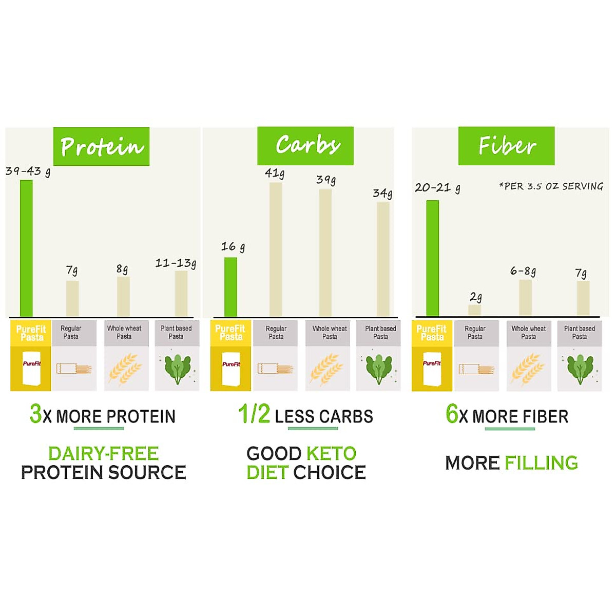 PureFit - Soy Bean Low Carb Pasta (10 Oz/5 servings) - Organic Spaghetti noodles, Gluten Free pasta, Keto Friendly, High Protein, Non-GMO, Kosher, Plant-Based Protein, Bean Noodles