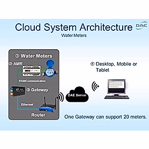 DAE VM-75P Positive Displacement Water Meter, 3/4” NPT Couplings, Pulse Output, Gallon