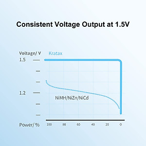 Kratax Rechargeable AA Batteries USB, 3300mWh Lithium USB Double A Batteries, 1.5V Constant Outpout, 4-in-1 USB Charging Cable, LED Charge Indicator, Over 1100 Cycles for Toys, Xbox Controller-4 Pack
