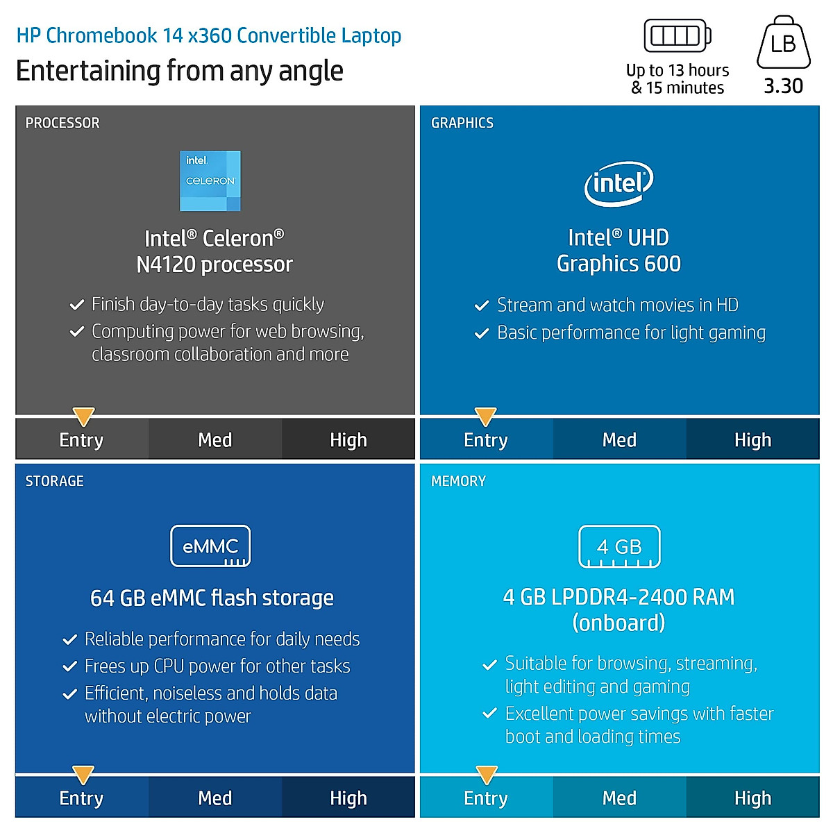 HP Flagship Chromebook 14" HD 2-in-1 Touchscreen Laptop, Intel Celeron N4120(Up to 2.6GHz), 4GB RAM, 64GB eMMC, Wi-Fi, Up to 13Hours Battery Life, Bluetooth, Chrome OS, Blue, w/GM Accessories