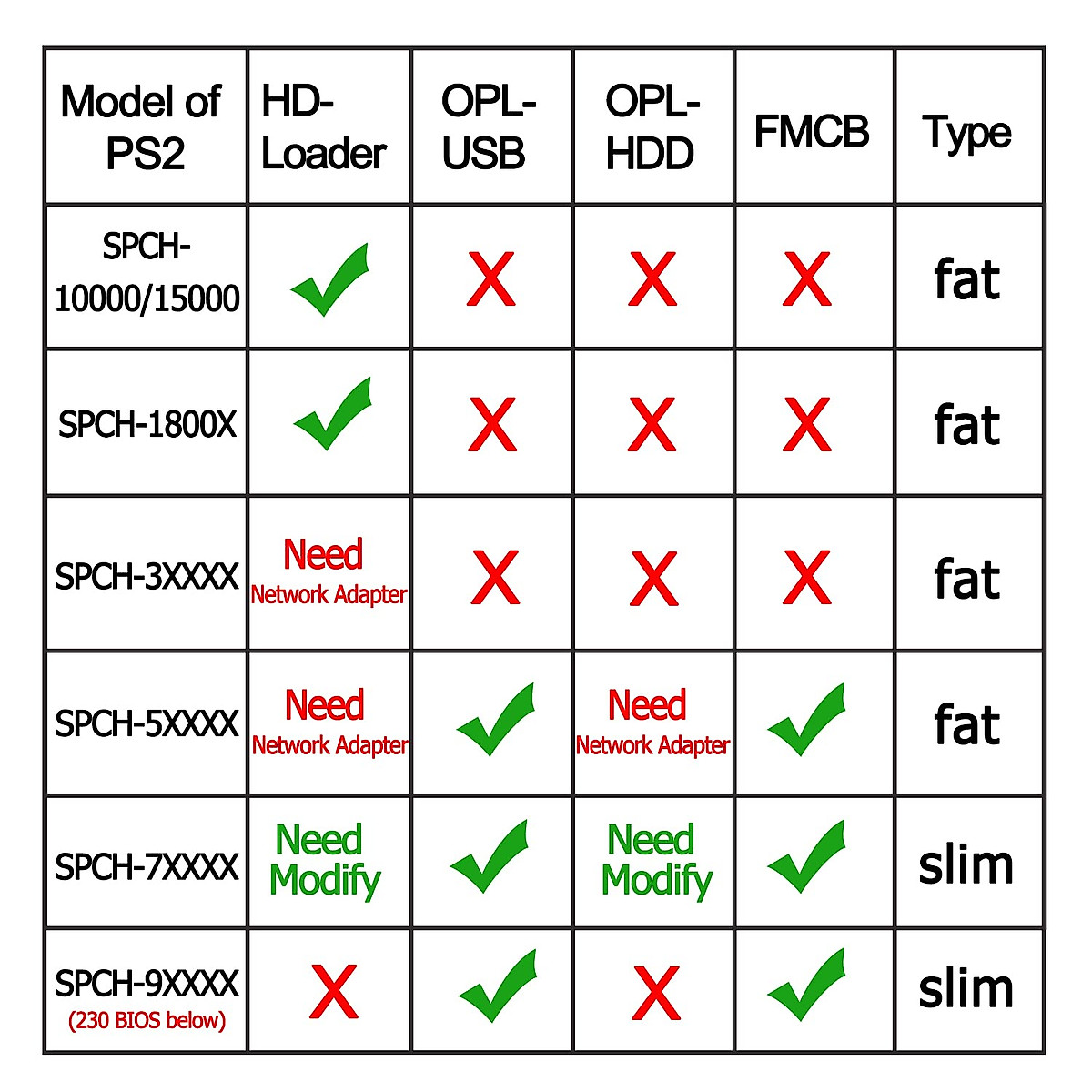 PS2 FMCB Free McBoot Card v1.966 Meory Card 64 MB for PS2 - Plug and Play PS2 Memory Card -Runs Games in USB Disk or Hard Disk