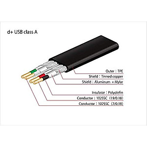Neo by Oyaide Elec D + USB Class A Rev2 1.0 m USB Cable