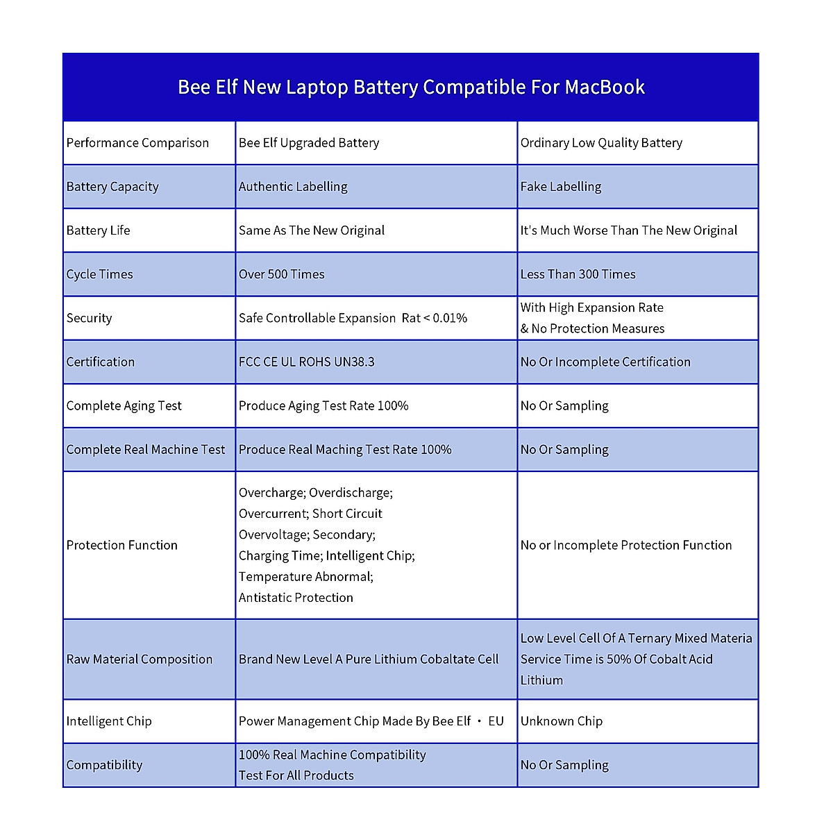 Bee Elf a1466 battery(7200mAh) for MacBook Air a1466 battery replacement (Mid 2012-2017),A1369 battery replacement (Late 2010-Mid 2011),High Capacity A1496/A1405/1377 battery