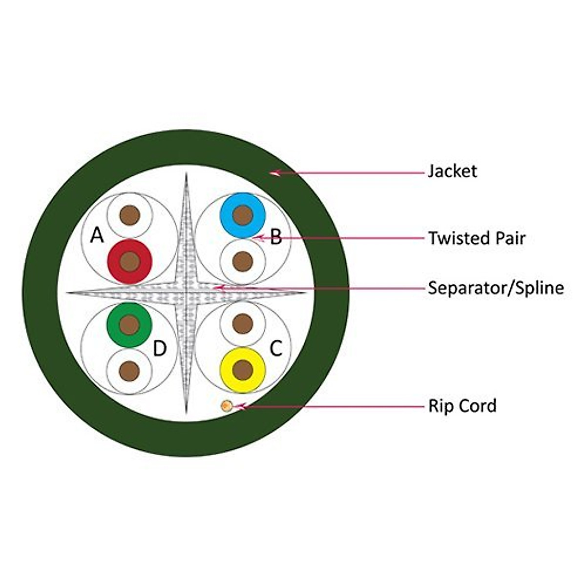 Vertical Cable Cat6, 550 MHz, UTP, 23AWG, Solid Bare Copper,1000ft, Bulk Ethernet Cable - 161 Series, Green