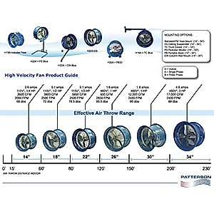 Patterson High Velocity Fan with Yoke Mount, 1 PH 115/220v H22A