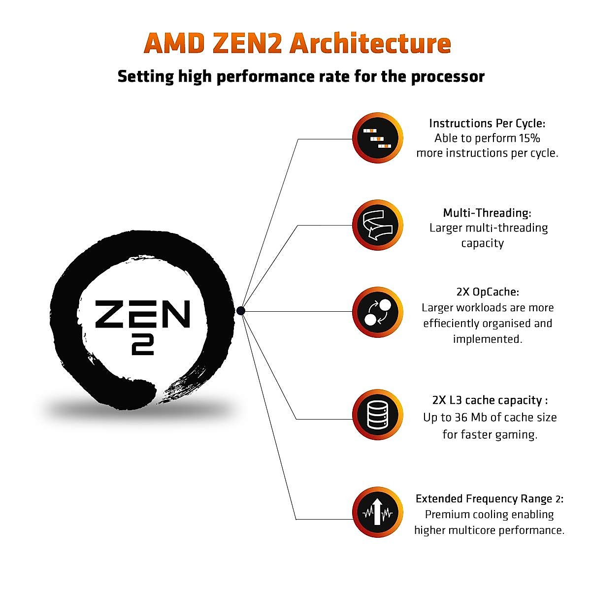 AMD Ryzen 3 3300X 4-Core, 8-Thread Unlocked Desktop Processor with Wraith Stealth Cooler