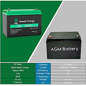 HWE 12V Battery, 12V 100Ah Lithium Battery 4000~8000 Cycles Rechargeable Deep Cycle Battery Built-in 100A BMS for RV Camper, Marine, Solar Energy Storage, UPS Battery Replacement