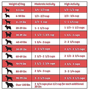 Doc's Choice Premium Adult Chicken Dry Dog Food - Great for Adults and Seniors, Veterinarian Developed, No Fillers/Artificial Ingredients, Made in The USA