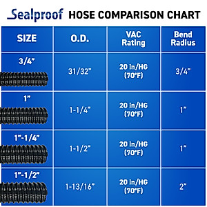 Sealproof Kinkproof 1-1/2" Dia Waterfall, Pond Tubing, 1-1/2-Inch ID, 20 FT, Black Corrugated PVC Strong Flexible Tubing, Made in USA
