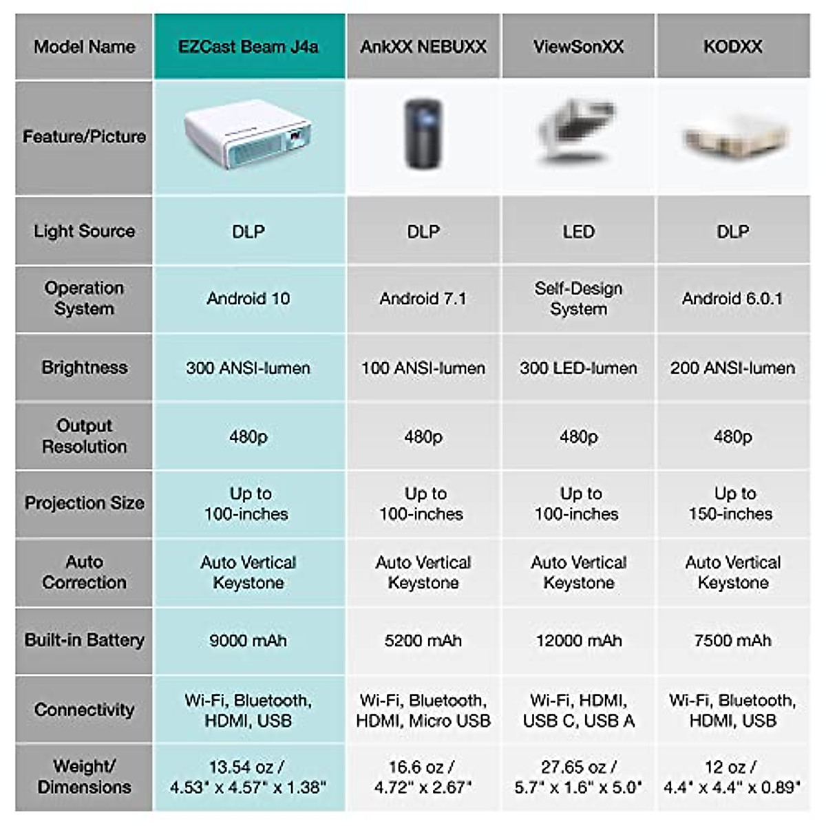 Outdoor Ultra Portable Pico Projector EZCast Beam J4a | WiFi Bluetooth Projector, Android 10, Supports Netflix, Battery for 4 hrs on a Playtime, DLP, 300 ANSI, 100" Displays, Compatible w/ HDMI, USB