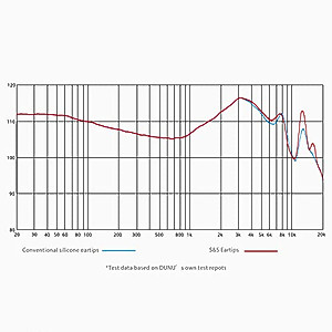 HiFiGo DUNU S&S (Stage & Studio) Silicone Eartips f or 4.0mm-6mm Nozzle, Ear Tips Replacement for Wireless Earbud, in- Ear Earphones (M(3 Pairs))