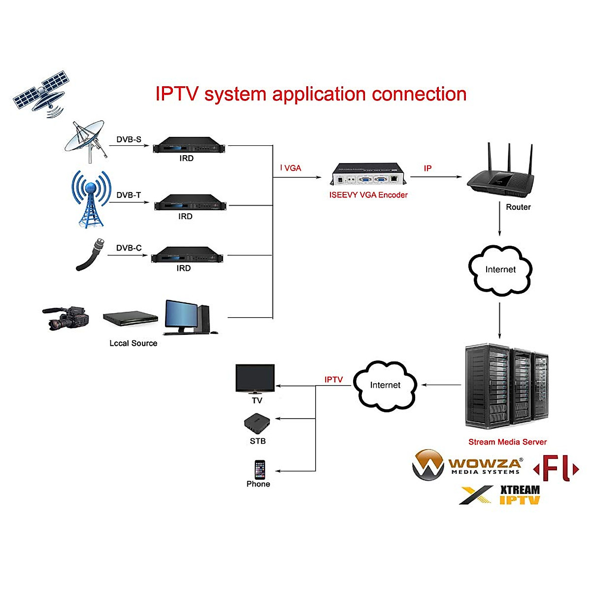 iseevy H.264 VGA Video Encoder VGA to IP Stream for IPTV, Live Stream, Broadcast Support SRT RTMP RTMPS RTSP UDP RTP HTTP FLV HLS TS Protocols and Live Platforms