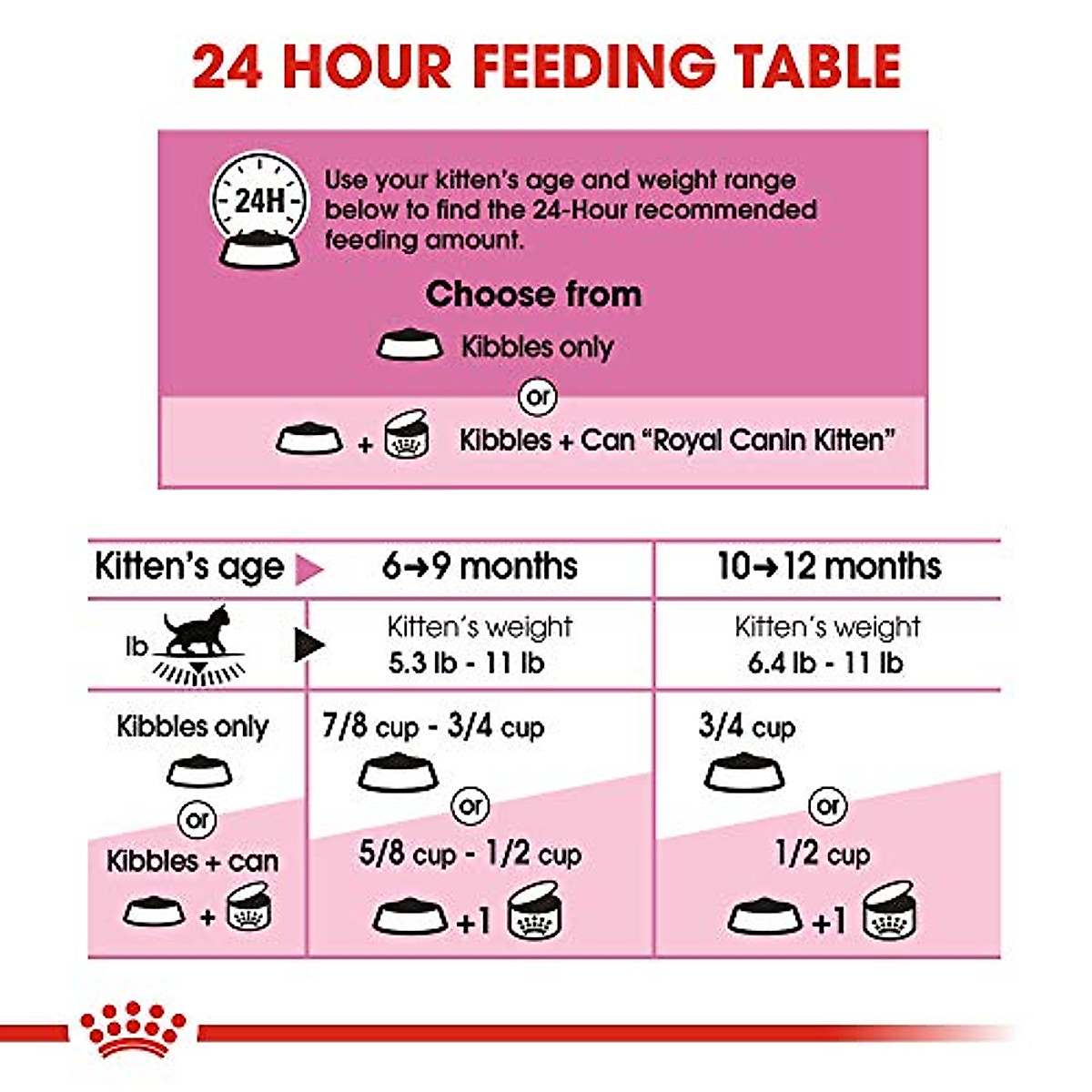 Royal Canin Feline Health Nutrition Spayed/Neutered Dry Cat Food for Kittens, 2.5 lb bag