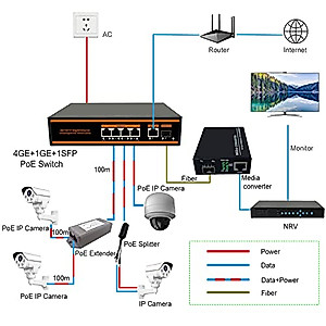 YIDUOYUNCAI 5 Port Gigabit PoE Switch,4*1000Mbps PoE Port+1 Uplink Gigabit Port,1*1000Mbps SFP Slot,150W,802.3af/at,Metal Fanless,VLAN,Unmanaged Plug and Play