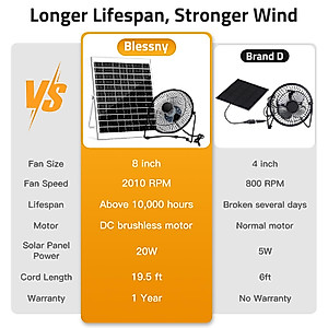 blessny 8" Solar Powered Fan, 20W Solar Panel Power Fans for Greenhouse or Chicken Coop Air Circulation Cooling, 2010 RMP High Velocity, 36dB Quiet Operation, 19.5ft Long Cord (Black)