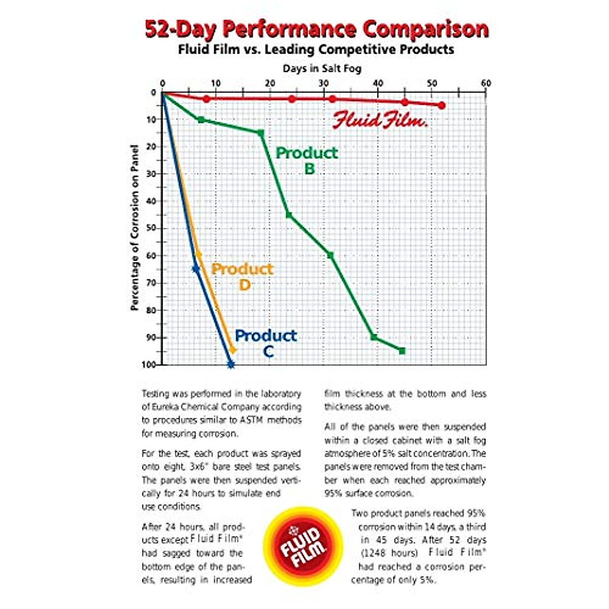 Fluid Film 5gal Pail NAS Rust Inhibitor Rust Prevention Anti Corrosion Anti Rust Coating Undercoating Underbody Rust Proofing Corrosion Protection for Truck Snow Blower Mower Car Semi Tractor Bus