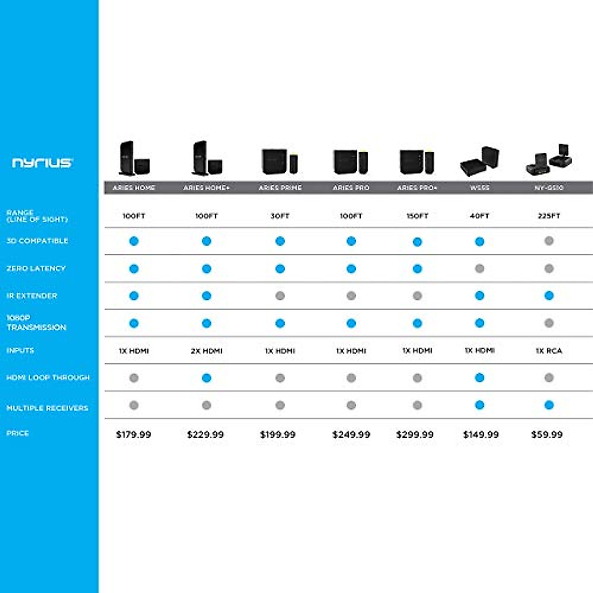 Nyrius Aries Prime Wireless Video HDMI Transmitter & Receiver for Streaming HD 1080p 3D Video & Digital Audio from Laptop, PC, Cable, Netflix, YouTube, PS to HDTV/Projector (NPCS549)