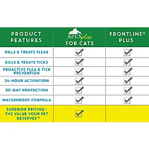 Apex Plus Cat Flea and Tick Treatment | 6-Month Supply, Over 1.5 lbs | Flea Treatment for Cats | 24-Hour Activation, Waterproof, 30-Day Protection