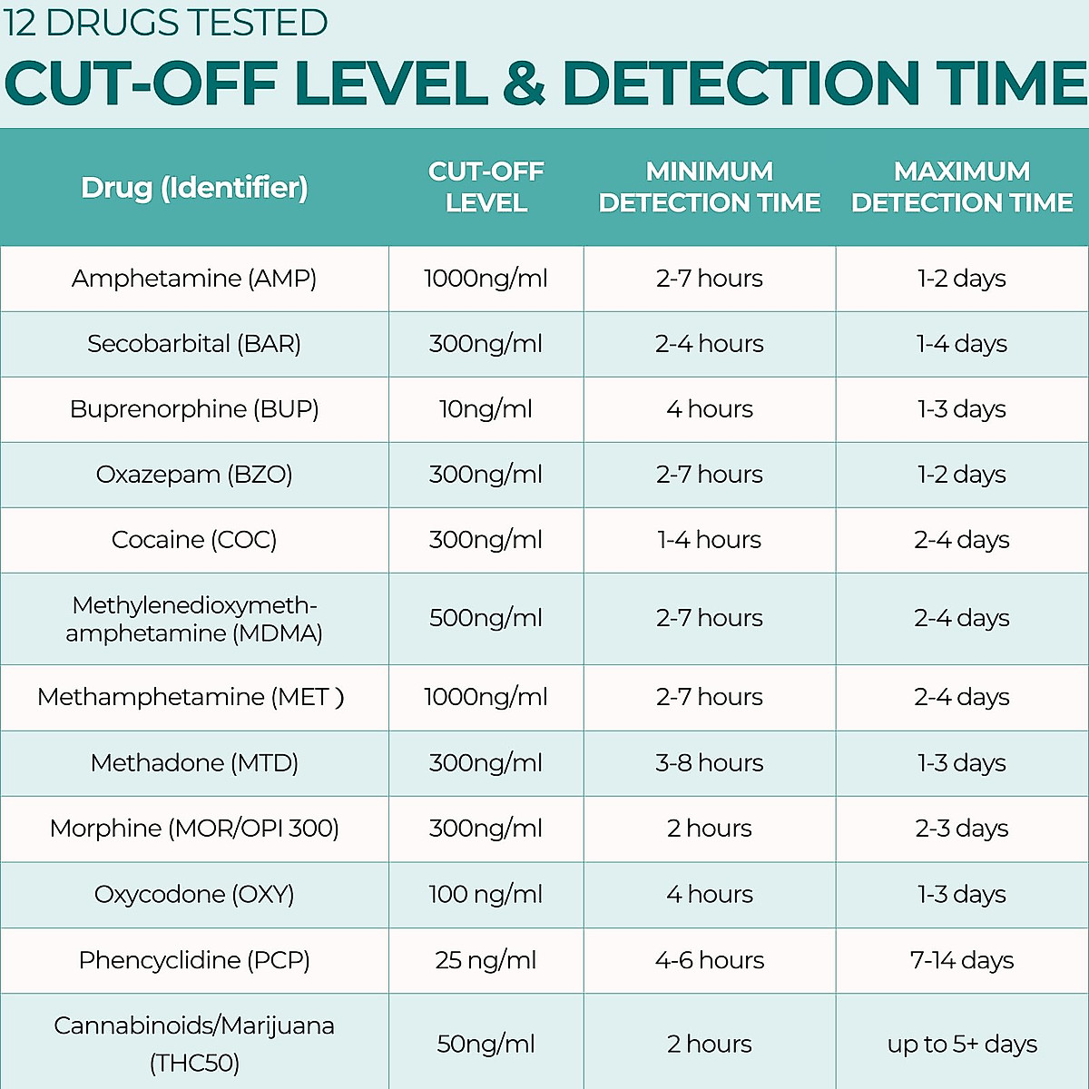 2 Pack Easy@Home 12 Panel Instant Drug Test Kits including BUP, sensitive OPI 300 - Testing Marijuana (THC), BUP,COC,MOP/OPI300, AMP,BAR,BZO,MDMA,MET/mAMP, MTD, OXY,PCP #EDOAP-6125B EXP 2024-10-18