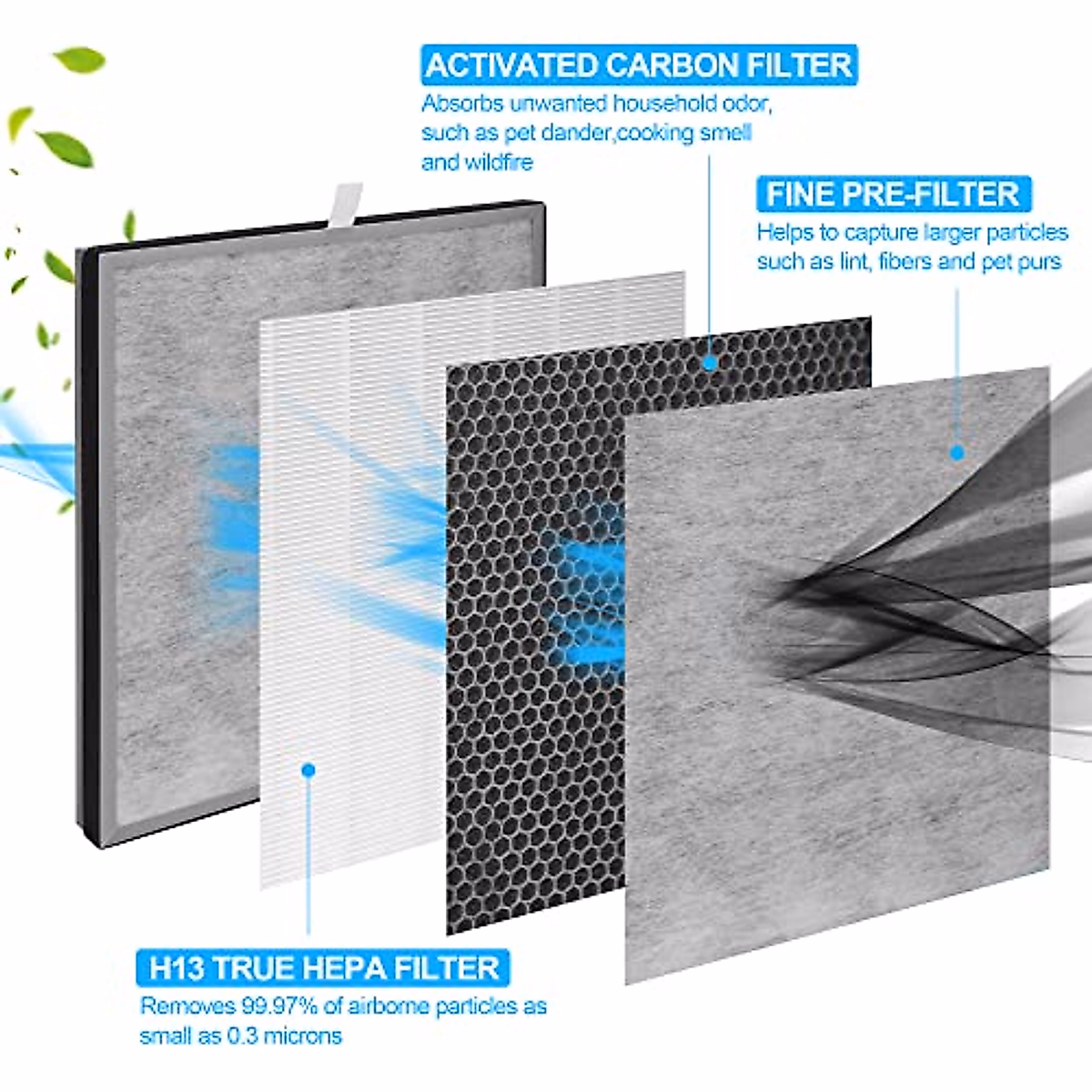 FCFMY True HEPA Replacement Filter for Shark HE400 HE401 HE402 HE405 4 Fan Purifier, 3-in-1 Filter with Pre-Filter, Carbon and HEPA Filter,Part # HE4FKPET