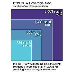 SHARP Smart Air Purifier + Humidifier. Alexa and Google Assistant compatible. Plasmacluster Ion Technology for Extra-Large Rooms. True HEPA & Activated Carbon Filter may last up-to 2 Years. KCP110UW.